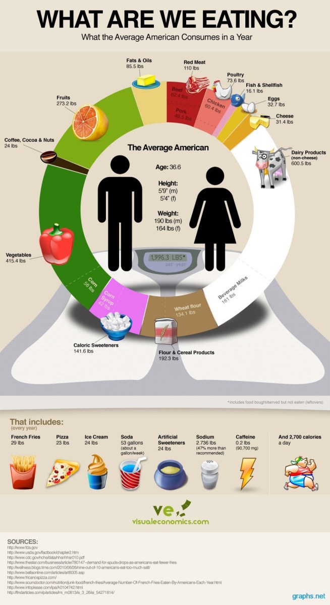 Infographic: Average American Diet Food Pyramid Graph/ Chart – Life ...